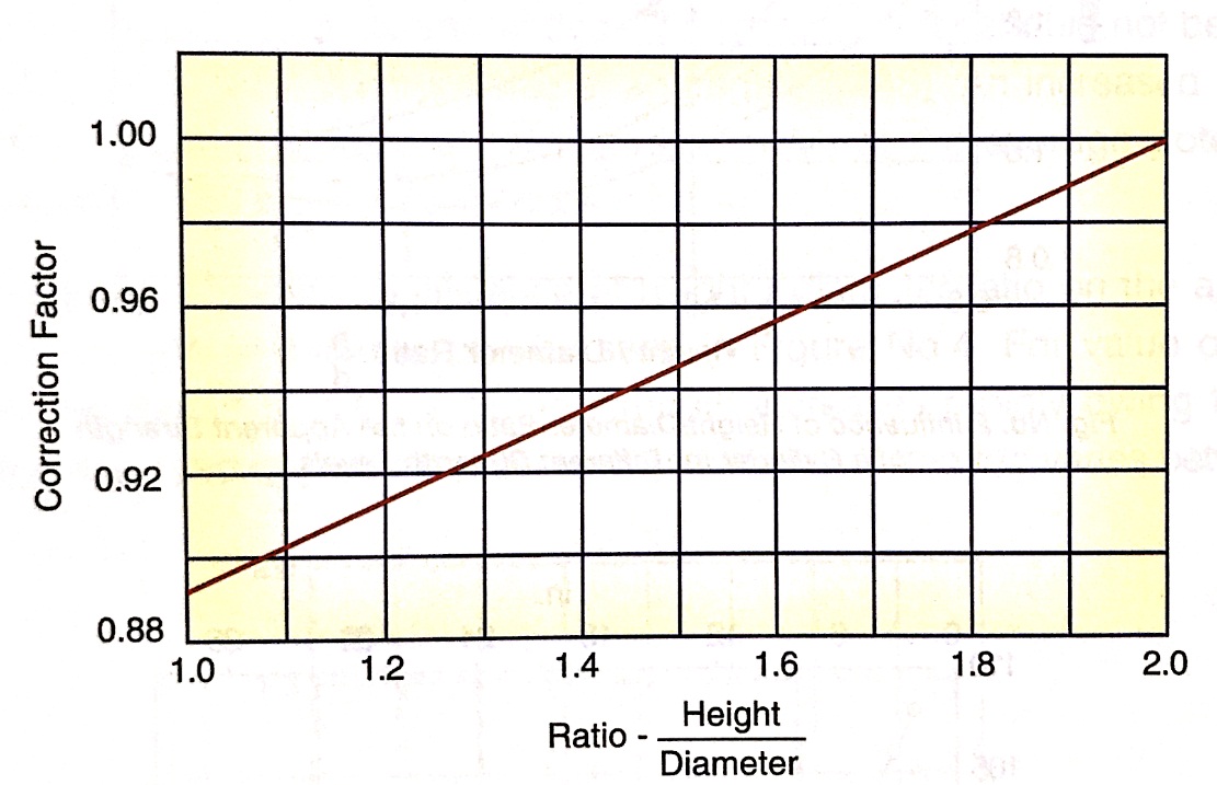 Concrete Core Test – Checklist for Testing and Factor Affecting ...