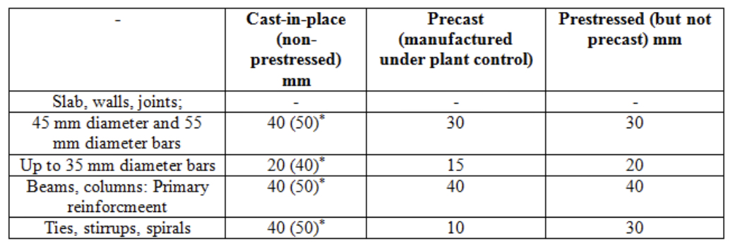 What is Concrete Cover? Concrete Cover Specifications for Reinforcement ...