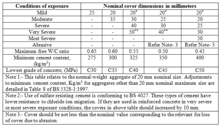 What is Concrete Cover? Concrete Cover Specifications for Reinforcement ...