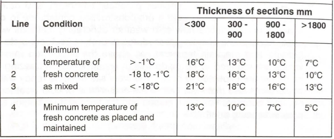 Cold Weather Concrete – Objective, Principles, and General Provisions ...